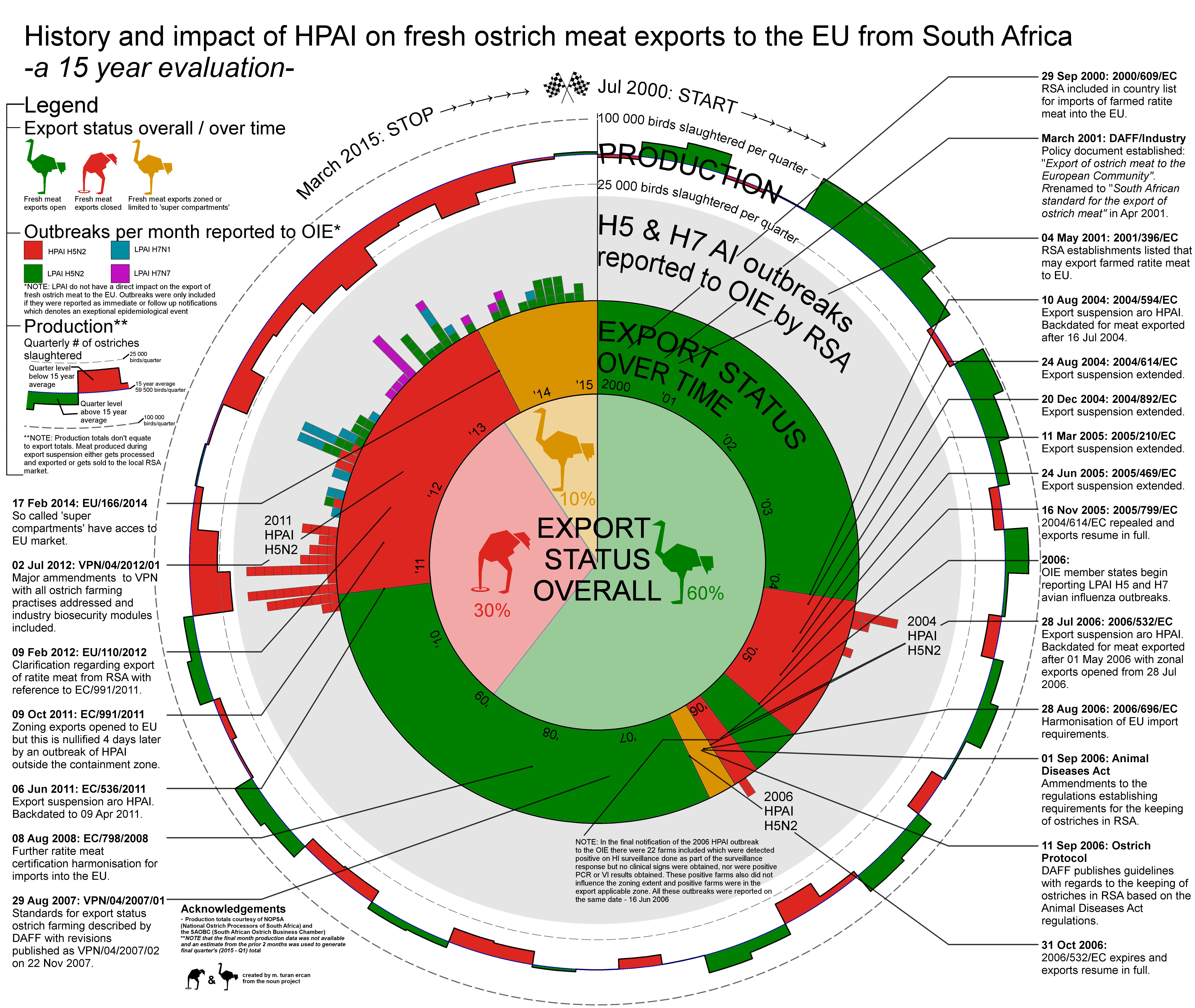 2015 HPAI: History & impact on fresh ostrich meat export April 2015