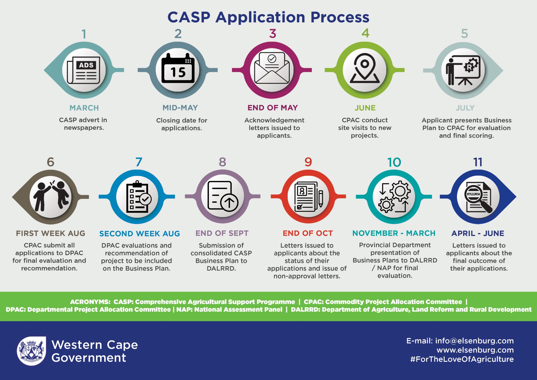 Grants and Financial Aid - Western Cape Department of Agriculture