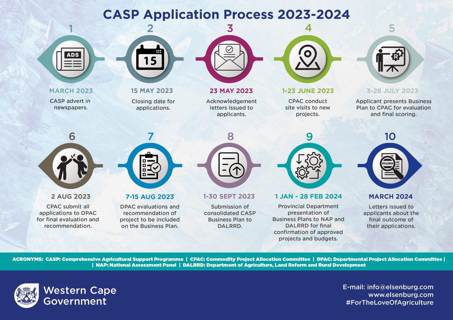 Grants and Financial Aid - Western Cape Department of Agriculture